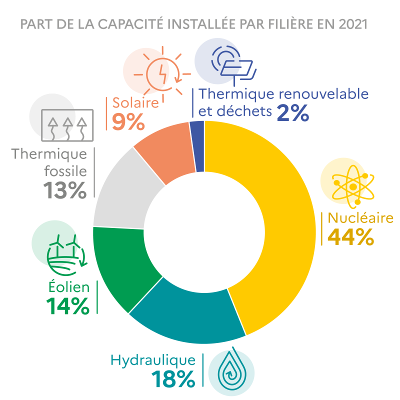 Comment satisfaire nos besoins en électricité, et plus largement en énergie, tout en assurant la ...